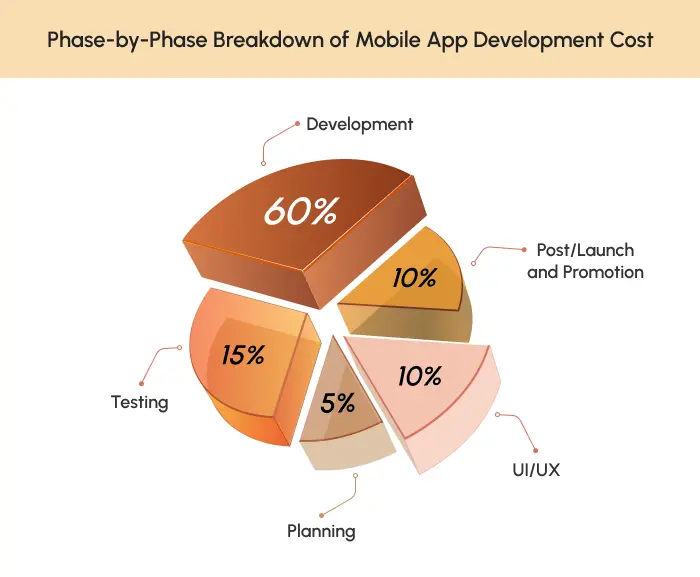 How Much Does It Cost To Build A Mobile App?